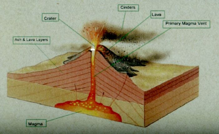 Anatomy of a Volcano Display